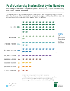 What is the typical debt load for graduates of four-year public ...